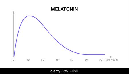 Melatonin dependence on age in the human body, illustration. Melatonin ...