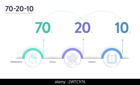 70 20 10 model strategy framework infographic presentation banner template with icon vector, 70 ...