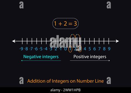 Positive And negative Number line. Integers on a number line. Whole ...