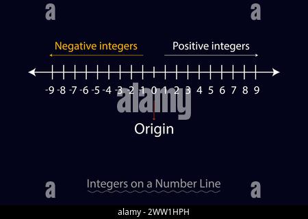Representing integers on a number line vector Stock Vector Image & Art ...
