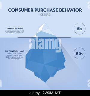 Consumer purchase behavior strategy iceberg framework infographic ...