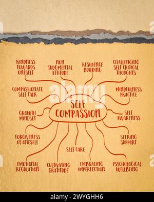 self compassion concept, treating oneself with kindness, understanding ...
