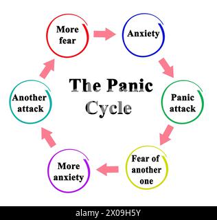 Six Components of Panic Cycle Stock Photo - Alamy