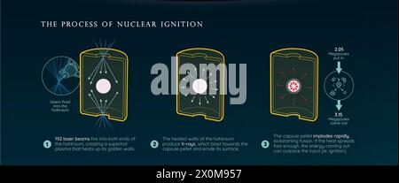Fusion ignition. Infographic illustration depicting the science of ...