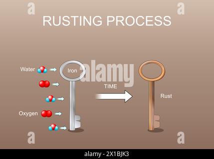 The chemical of rust formation illustration. Rusting is an iron oxide ...