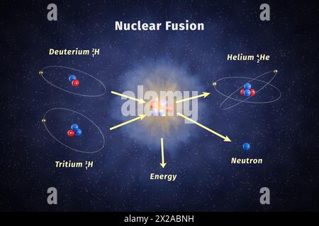 Schematic illustration of nuclear fusion. One Deuterium and one Tritium ...