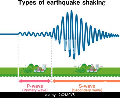 Graph of earthquake shaking and how it is transmitted Stock Vector ...