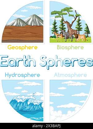 Vector illustration of Earth's geosphere, biosphere, hydrosphere ...