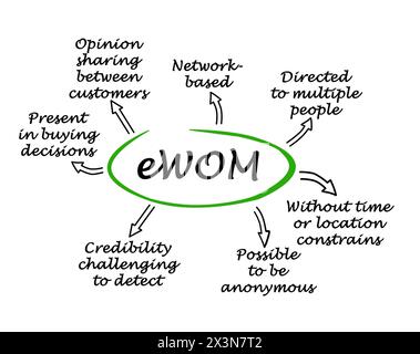 Seven main characteristucs of eWOM Stock Photo - Alamy