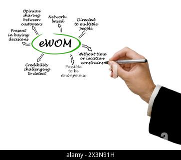 Seven main characteristucs of eWOM Stock Photo - Alamy