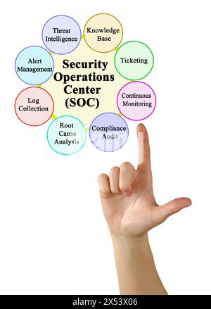 Functions of Security Operations Center (SOC Stock Photo - Alamy