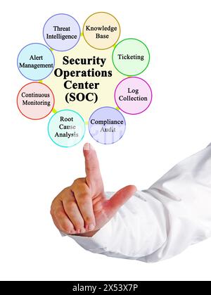 Functions of Security Operations Center (SOC Stock Photo - Alamy