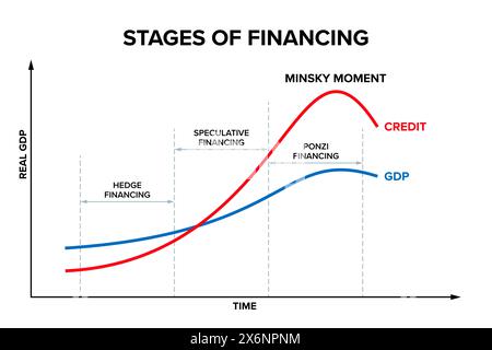 Stages of a market bubble. Minsky model of five stages of a bubble ...