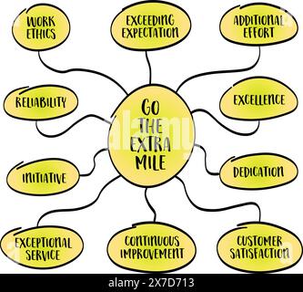 Concept of customer service mind map in handwritten style Stock Vector ...