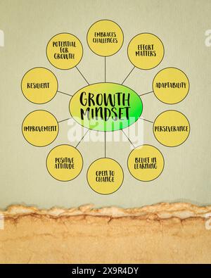 positive mindset - infographics of mind map sketch on art paper ...