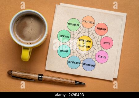 enneagram of personality - nine distinct types and their ...
