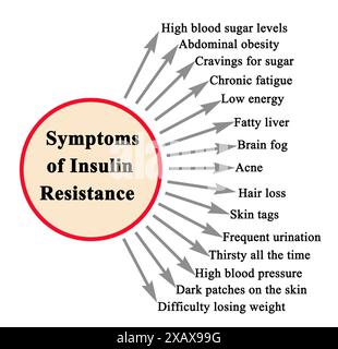 Fifteen Symptoms of Insulin Resistance Stock Photo - Alamy