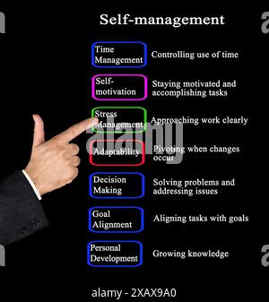 Seven Components of Self - management Stock Photo - Alamy