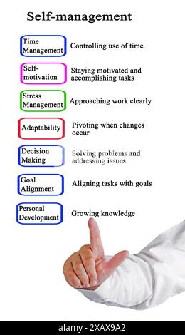 Seven Components of Self - management Stock Photo - Alamy