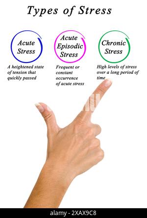 Three Major Types of Stress Stock Photo - Alamy
