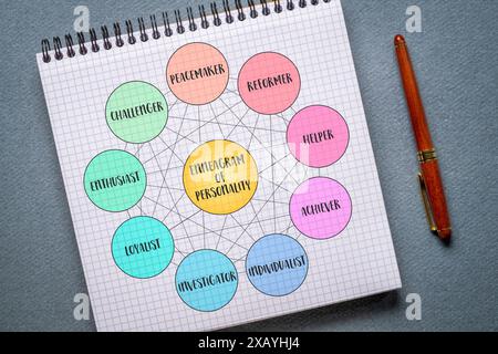 enneagram of personality - nine distinct types and their ...