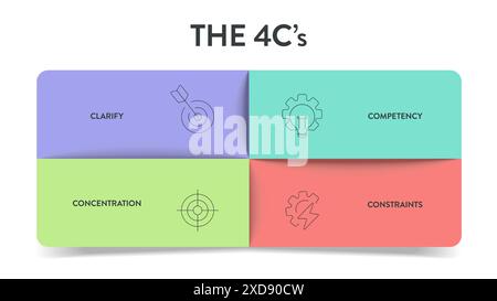 Focus on the 4C strategy infographic diagram chart banner presentation ...
