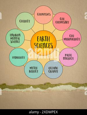 main disciplines of Earth Sciences, also known as Geosciences ...