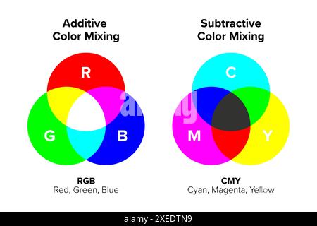 Color Mixing - Color Synthesis - Additive and Subtractive are the two ...