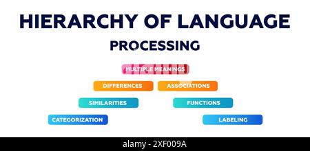 Hierarchy of language diagram. Infographic on similarities and ...