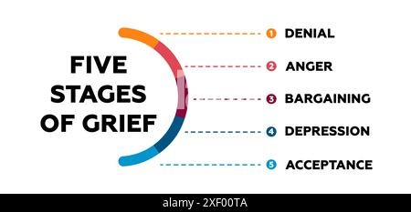 Stages of grief psychological concept, denial, anger, bargaining, depression and acceptance ...