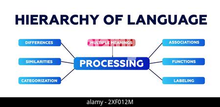 Hierarchy of language diagram. Infographic on similarities and ...