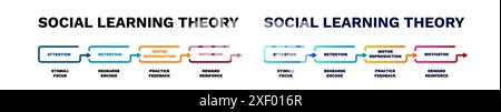 Social learning theory. Training with motivational development and research infographics Stock ...