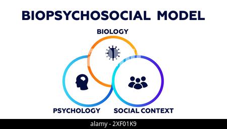 Biopsychosocial model. Psychology of biology and social context Stock ...