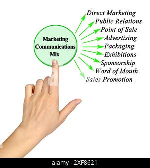 Components of Marketing Communications Mix Stock Photo - Alamy