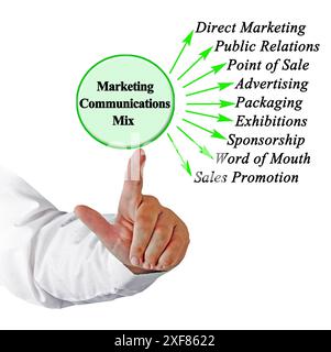 Components of Marketing Communications Mix Stock Photo - Alamy