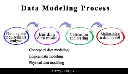 Components of Data Modeling Process Stock Photo - Alamy