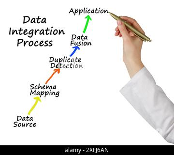 Components of Data Integration Process Stock Photo - Alamy