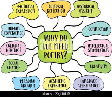 poetry - vector infographics or mind map, culture and literature ...