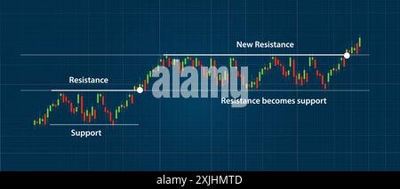 Financial candlestick chart, graph with support and resistance levels ...