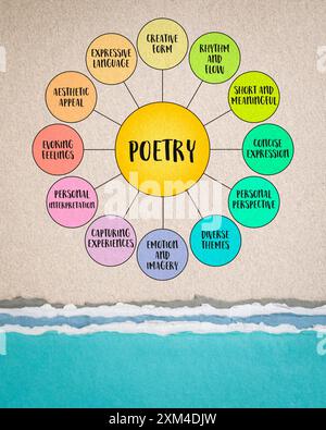 poetry - infographics or mind map, culture and literature concept Stock ...