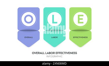 OLE, Overall Labor Effectiveness infographic diagram chart banner ...