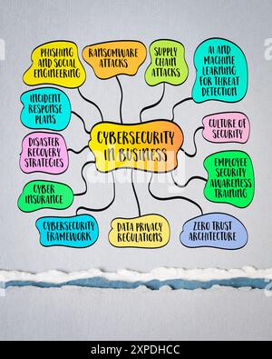 Cybersecurity in business infographics, mind map sketch Stock Photo - Alamy