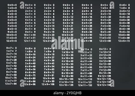 A comprehensive multiplication table displayed on a dark green ...