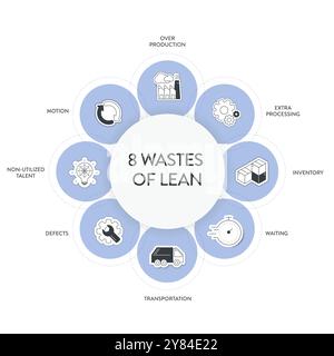 8 Wastes of lean manufacturing infographic presentation template with ...
