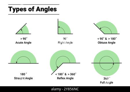 Types of angles. Acute, Straight, Obtuse, and Right angles. Vector ...