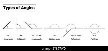 Types of angles. Acute, Straight, Obtuse, and Right angles. Vector ...