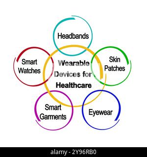 Types of Wearable Devices for Healthcare Stock Photo - Alamy