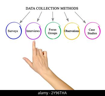 Presenting Five Data Collection Methods Stock Photo - Alamy