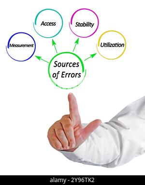 Presenting Four Sources of Errors Stock Photo - Alamy