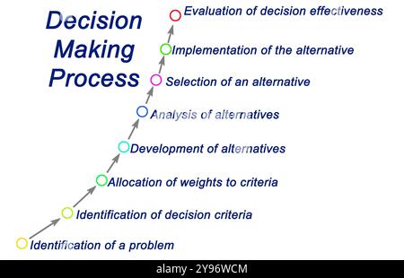 Components of Decision Making Process Stock Photo - Alamy